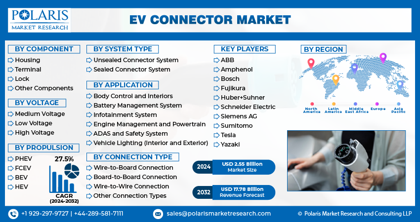EV Connector Market Overview | Size & Revenue Forecast 2032