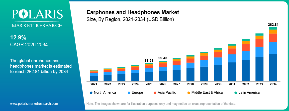 Earphones and Headphones Market Trend 2026 | Report by 2034