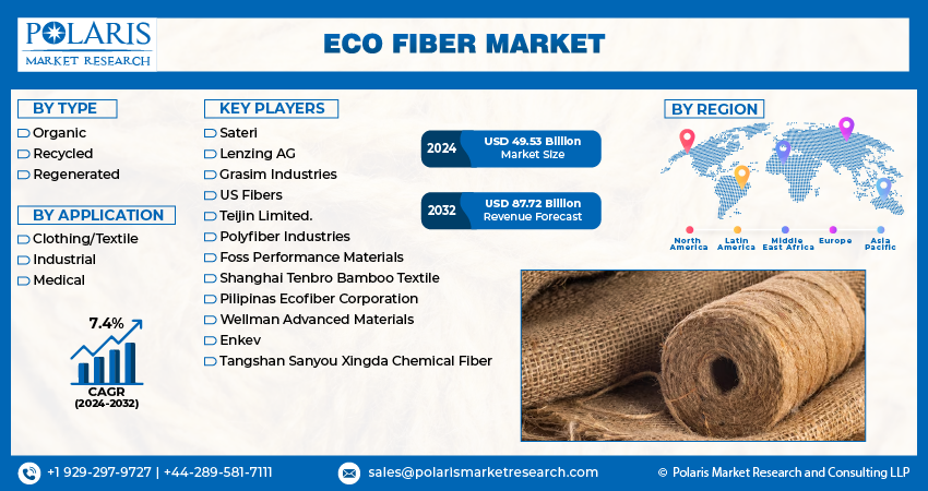 Eco Fiber Market Size & Trend, Forecast, 2032