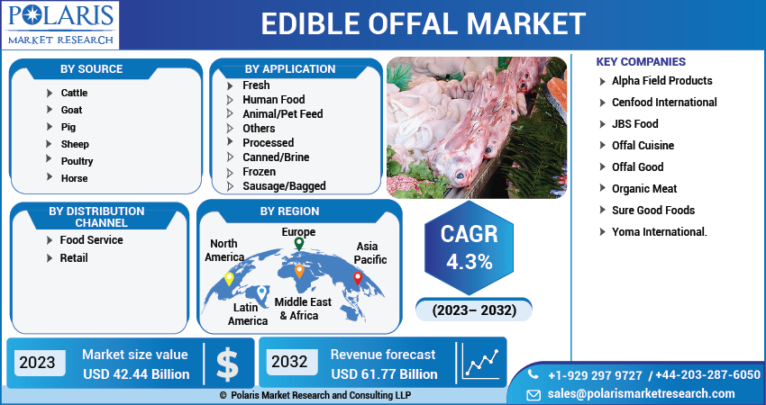 Edible Offal Market Size, Share Global Analysis Report, 2023-2032