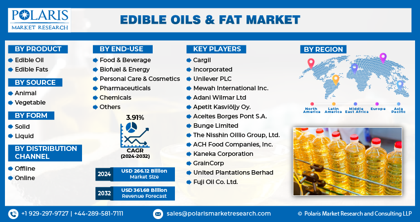 Edible Oil & Fats Market Size, Outlook, Trends - 2032