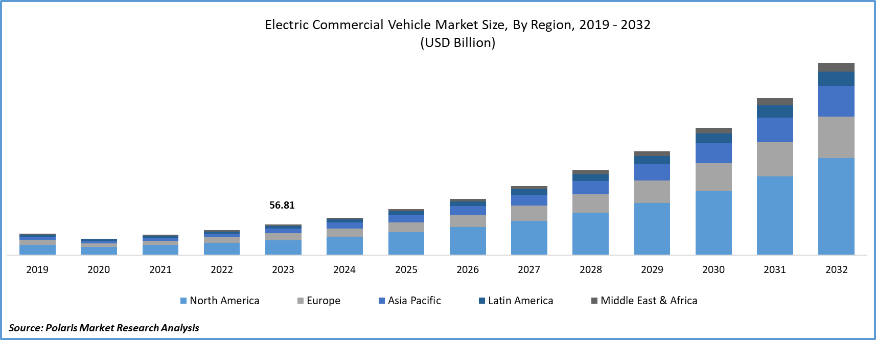 Electric Commercial Vehicle Market Growth Report, 2024-2032
