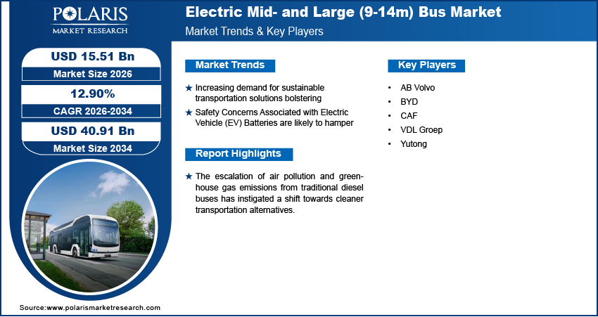 Electric Mid- and Large (9-14m) Bus Market Size, Overview | 2032
