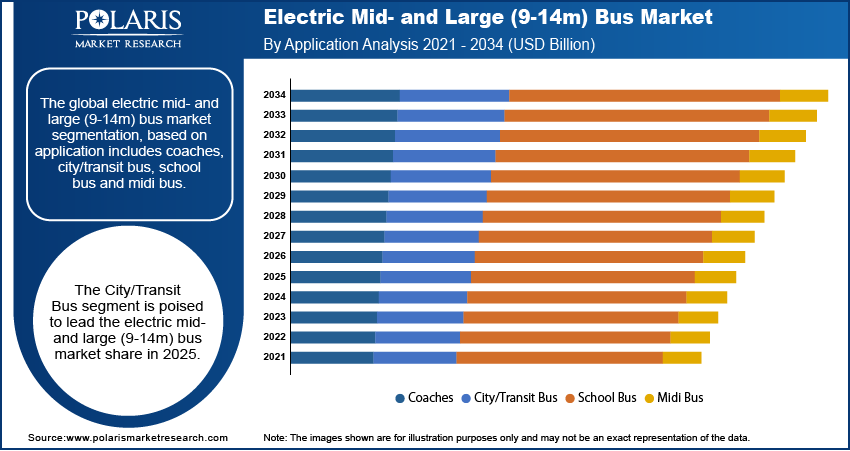 Electric Mid- and Large (9-14m) Bus Market Size, Overview | 2034