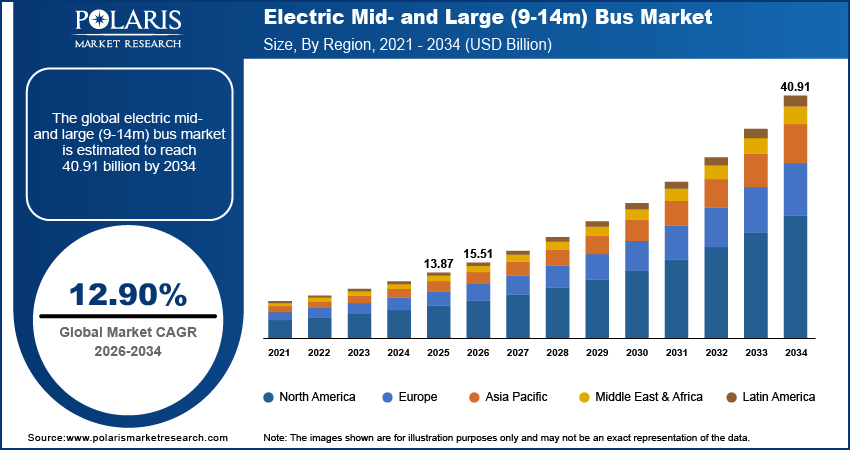 Electric Mid- and Large (9-14m) Bus Market Size, Overview | 2034