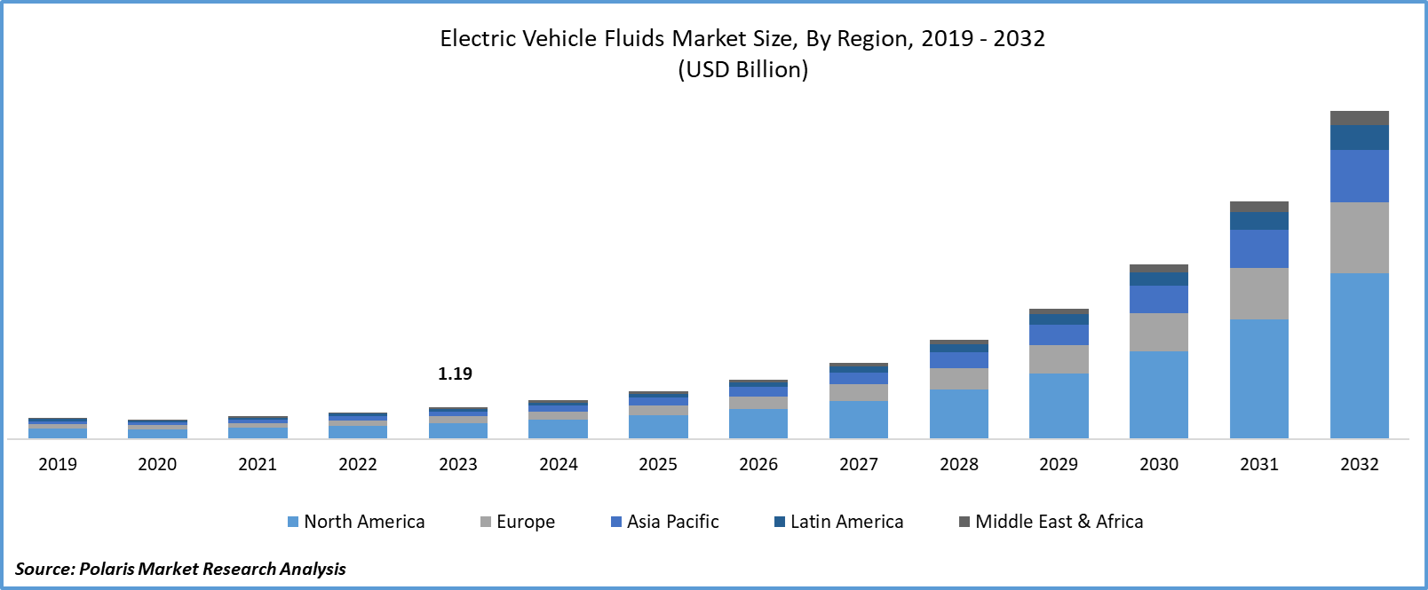 Electric Vehicle Fluids Market Size and Growth Report, 2032