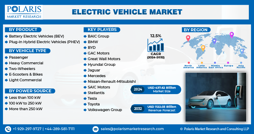 Global Electric Vehicle Market Size Report, 2024 - 2032