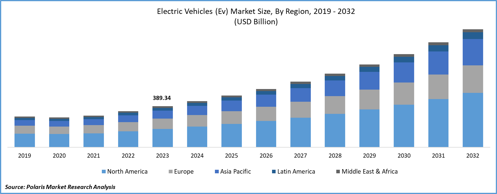 Global Electric Vehicle Market Size Report, 2024 - 2032