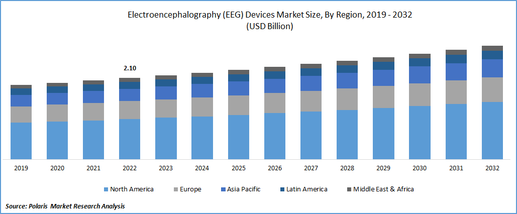 Global Electroencephalography (EEG) Devices Market Analysis – 2032