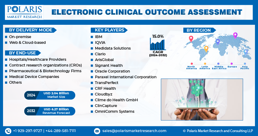 Electronic Clinical Outcome Assessment Solutions Market Size 2032