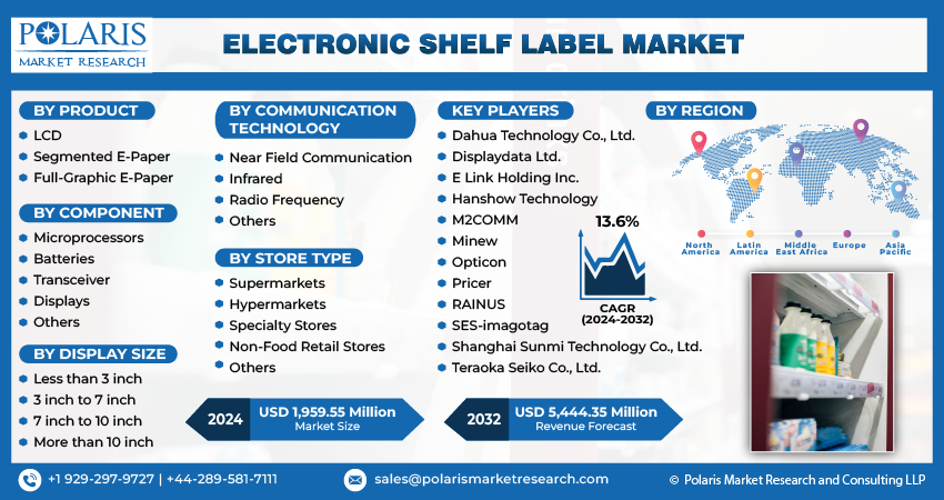 Electronic Shelf Label Market Size & Trends | 2024-2032