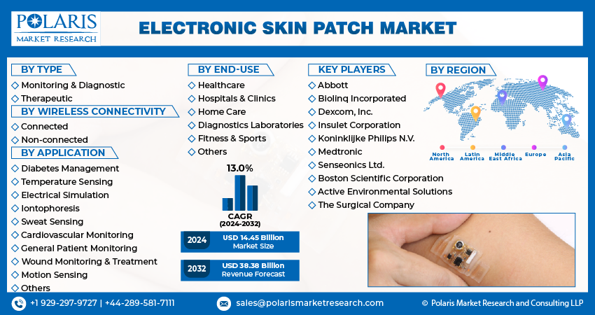 Global Electronic Skin Patch Market Size, Growth Report By 2032