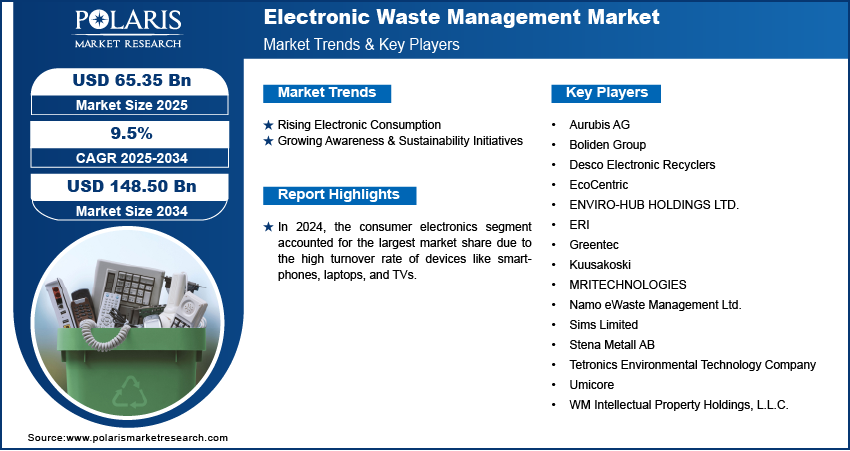 Electronic Waste Management Market Size, Share & Trends 2034