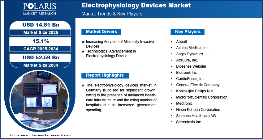 Electrophysiology Devices Market Size, Trends & Forecast To 2034