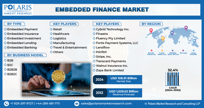Embedded Finance Market Size, Share, Global Analysis, 2032