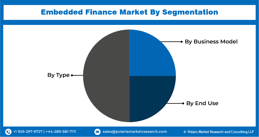 Embedded Finance Market Size, Growth Trends and Forecast 2032
