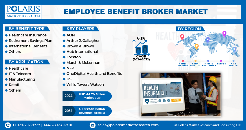 Employee Benefit Broker Market Size, Growth Report, 2024-2032