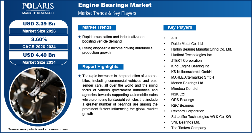 Engine Bearings Market Size & Growth Analysis Report, 2024-2032