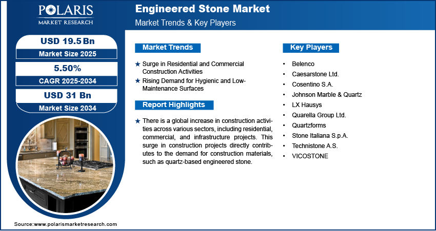 Engineered Stone Market Size, Share & Trends | Growth 2034