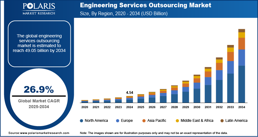 Engineering Services Outsourcing Market Share Report 2034