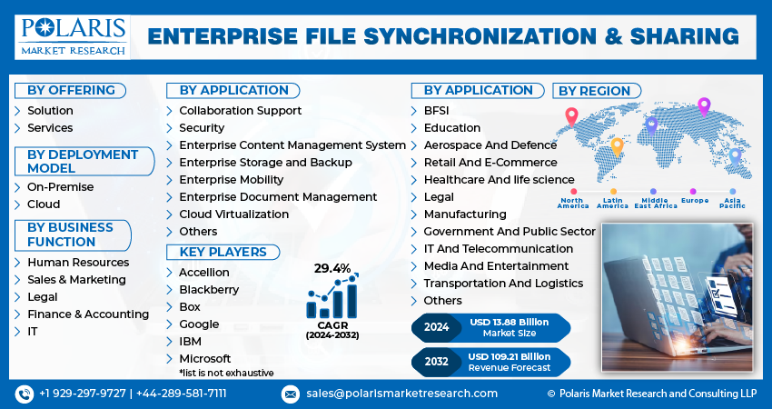 Enterprise File Synchronization & Sharing Market Outlook | 2032