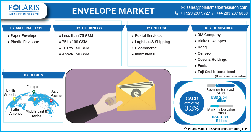 Global Envelope Market Size, Share & Growth Analysis Report, 2023-2032