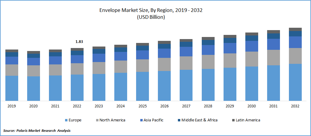 Global Envelope Market Size, Share & Growth Analysis Report, 2023-2032