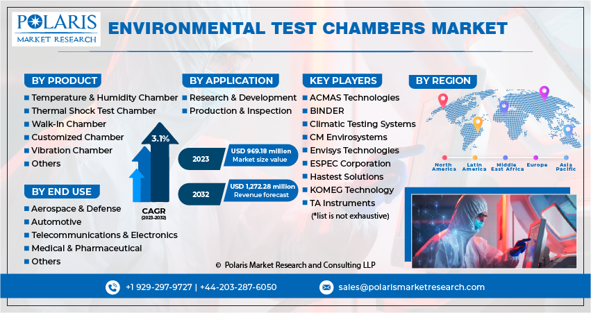 Environmental Test Chambers Market Shares - 2032