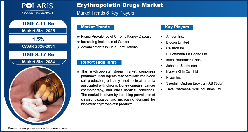 Erythropoietin Drugs Market Size | Industry Report, 2034