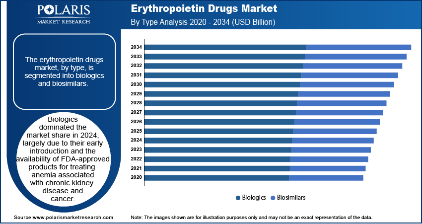 Erythropoietin Drugs Market Size | Industry Report, 2034
