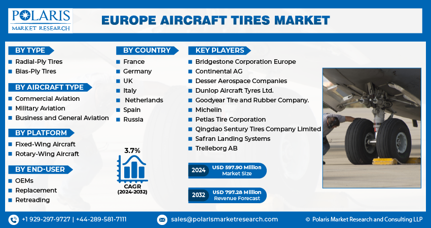Europe Aircraft Tires Market Size, Share & Report 2024-2032