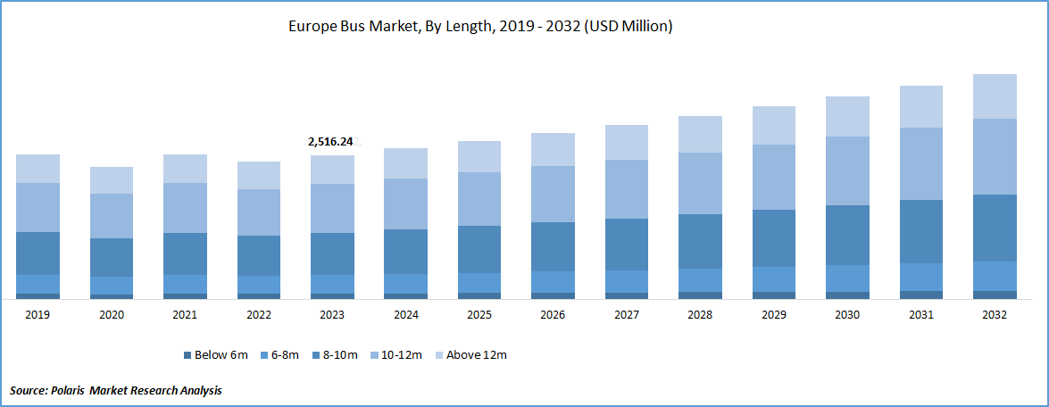 Europe Bus Market Size, Share & Forecast | Report, 2032