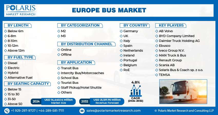 Europe Bus Market Size, Share & Forecast | Report, 2032