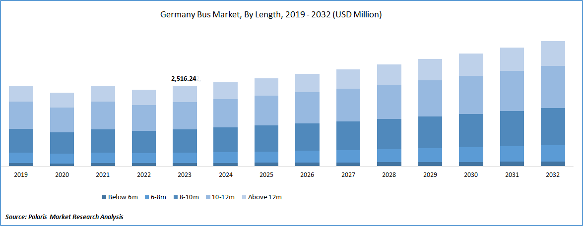 Europe Bus Market Size, Share & Trends Analysis Report, 2024-2032