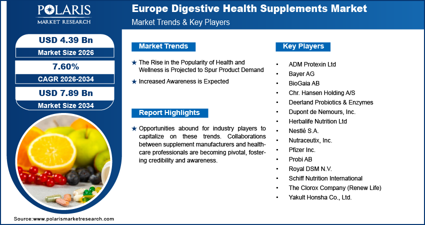 Europe Digestive Health Supplements Market Share Forecast 2034