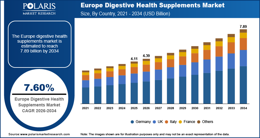 Europe Digestive Health Supplements Market Share Forecast 2034