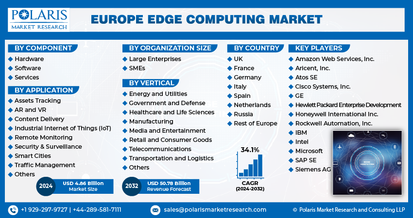 Europe Edge Computing Market Size Share and Report 2032