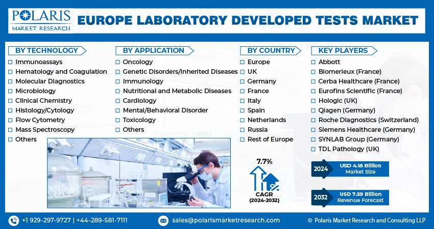 Europe Laboratory Developed Tests Market Growth Analysis, 2024-2032