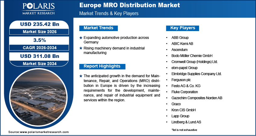 Europe MRO Distribution Market Size, Share & Growth Insights 2034