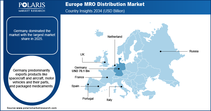 Europe MRO Distribution Market Size & Share Report, 2032