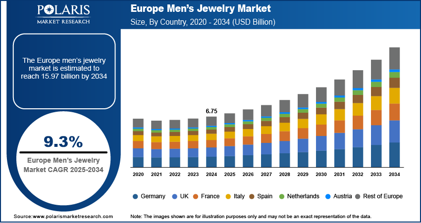 Europe Men's Jewelry Market Size, Trends, Growth Report 2025-2034