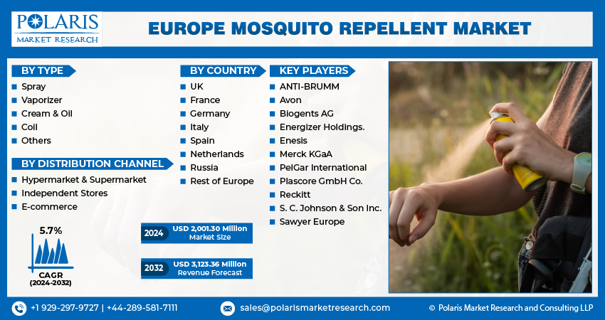 Europe Mosquito Repellent Market Size, Industry Growth, 2024-2032