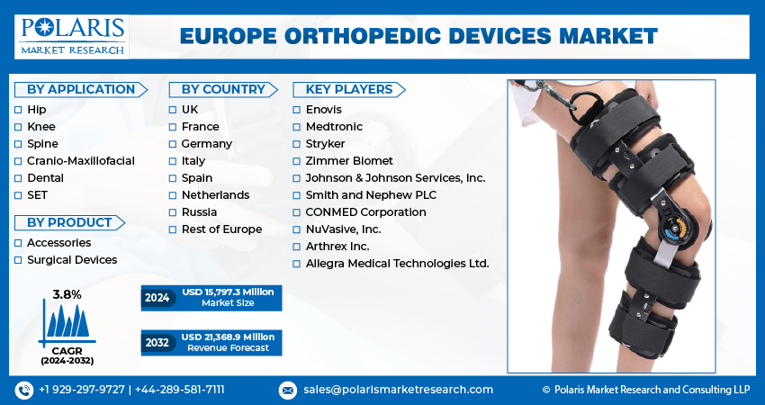 Europe Orthopedic Devices Market Trends and Revenue, 2024-2032