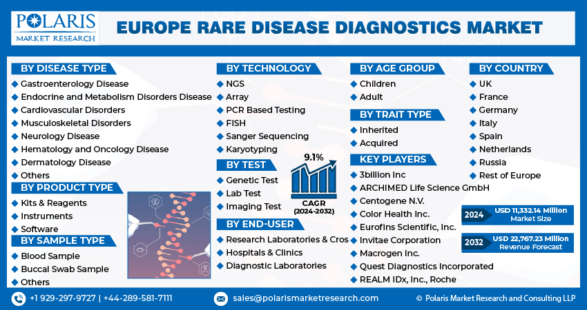 Europe Rare Disease Diagnostics Market Growth Report, 2024-2032