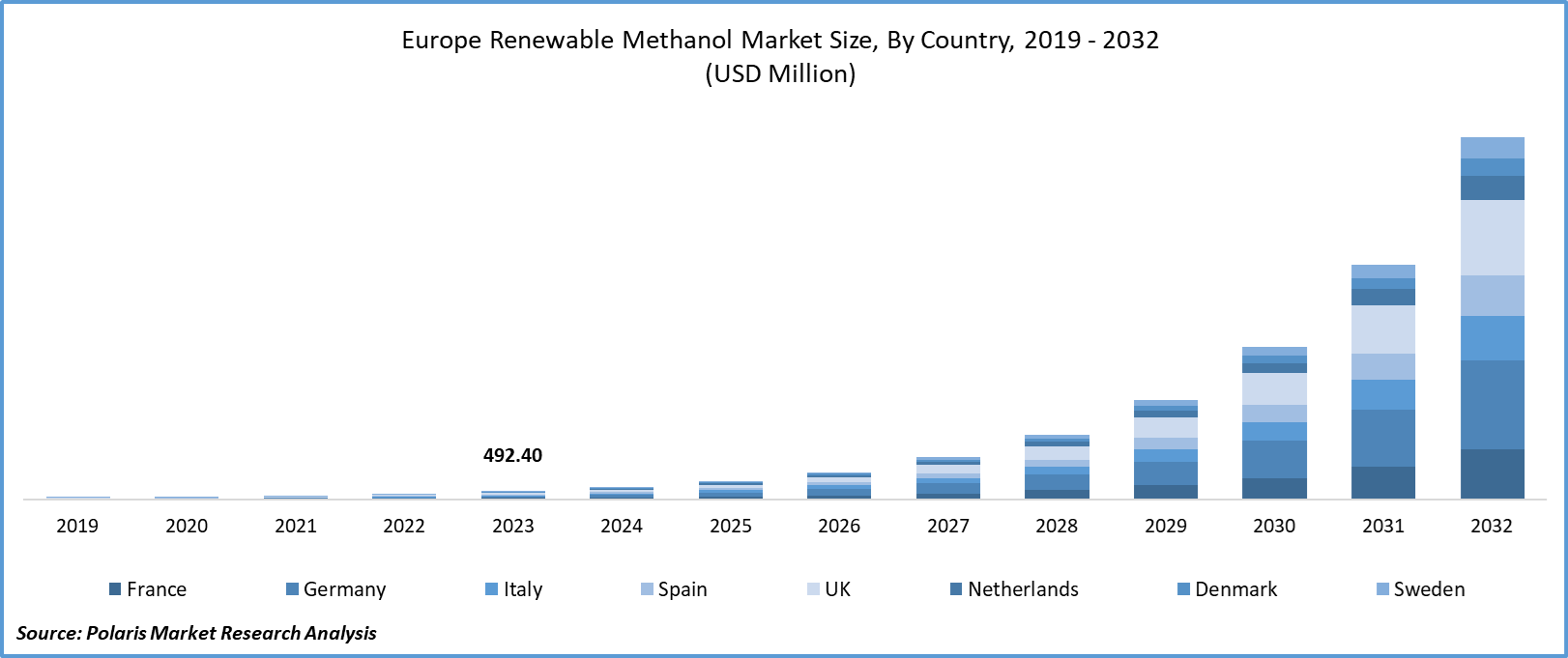 Europe Renewable Methanol Market Growth Analysis Report 2024-2032