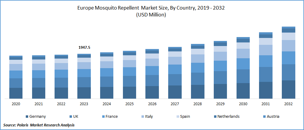 Europe Mosquito Repellent Market Size, Industry Growth, 2024-2032