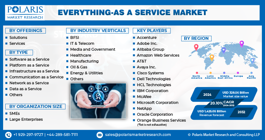 Everything As A Service Market Trends, Size & Share 2032