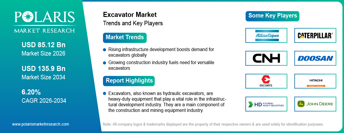 Excavators Market Size, Share & Forecast Report 2034