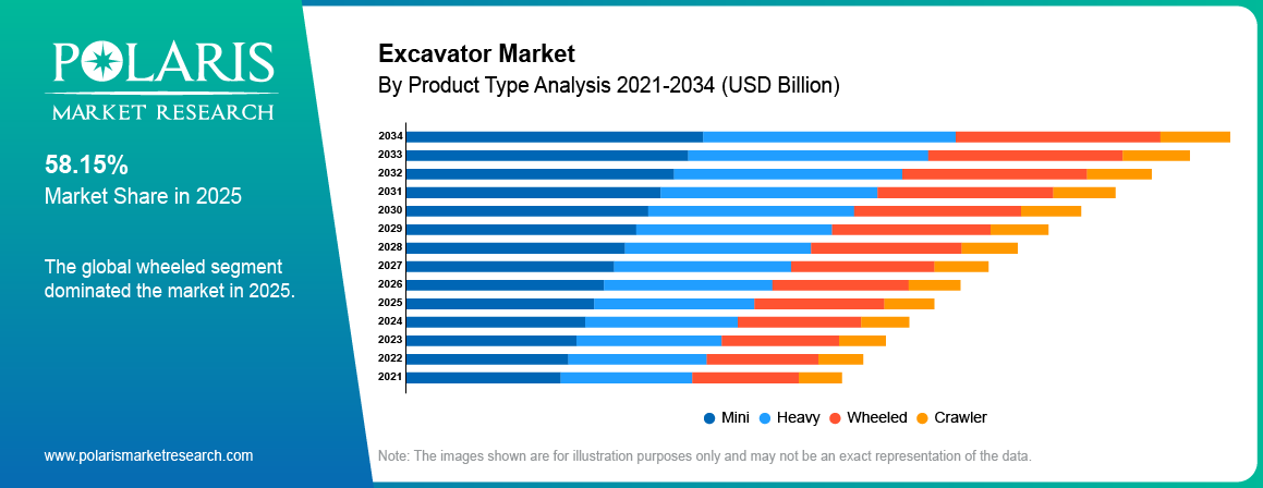 Excavators Market Size, Share & Forecast Report 2034