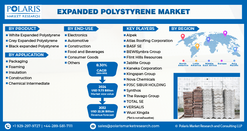 Expanded Polystyrene Market Size & Outlook - 2032